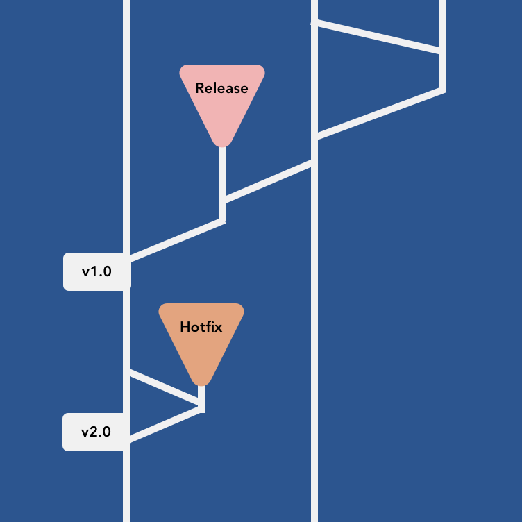 Common Git Workflows | Vini Leal